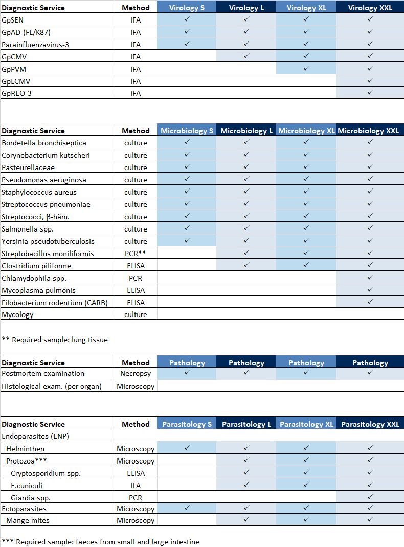 FELASA Pakete – GVG Diagnostics